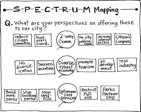 Spectrum Mapping Gamestorming