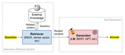 How To Build An Open Domain Question Answering System Lillog