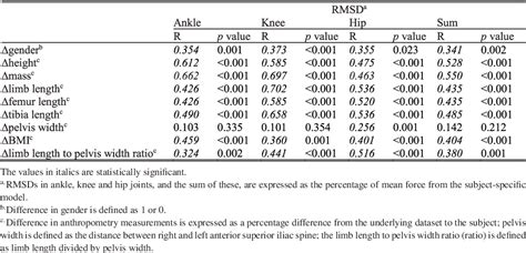 Table V From Improving Musculoskeletal Model Scaling Using An Anatomical Atlas The Importance