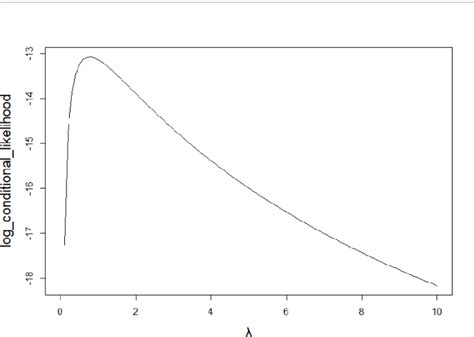 figure 3 from a conditional maximum likelihood estimation of the com