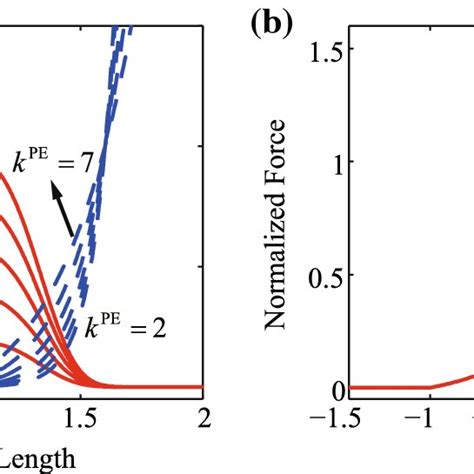 Hill Type Muscle Model A Force Length Curve Of Ce Silva And Ambrósio Download Scientific