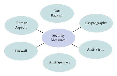 Flow Chart For The Security Measures Download Scientific Diagram
