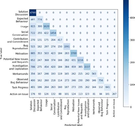 Figure 3 From Classification Of Issue Discussions In Open Source Projects Using Deep Language