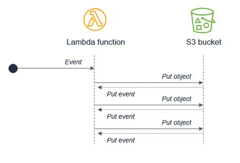 Avoiding Recursive Invocation With Amazon S3 And Aws Lambda Aws