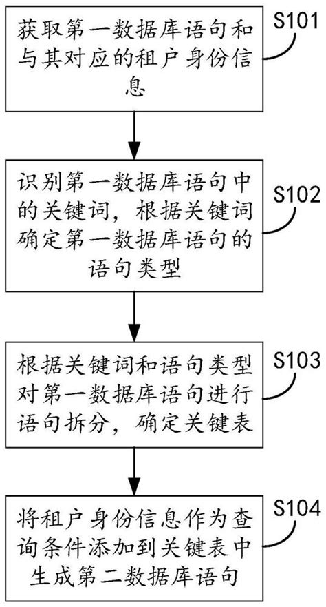 Data Isolation Method Server And System Eureka Patsnap