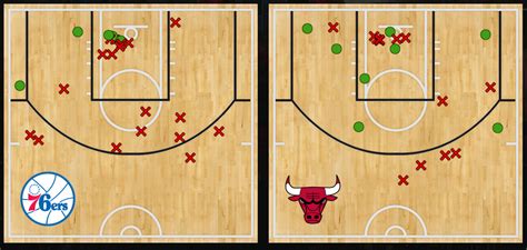 Post Game Chicago Bulls 39 31 Defeat Philadelphia 76ers 15 55 91