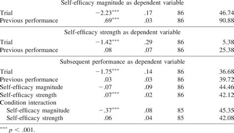 Main And Conditional Interactive Effects Between Self Efficacy And
