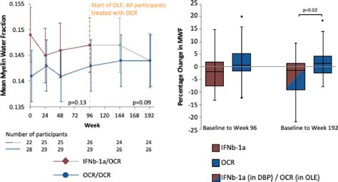 Mixed Model Mean Myelin Water Fraction ±standard Error Over Time Download Scientific Diagram