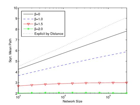 Performance Of Greedy Routing When Choosing Destination By Power Law
