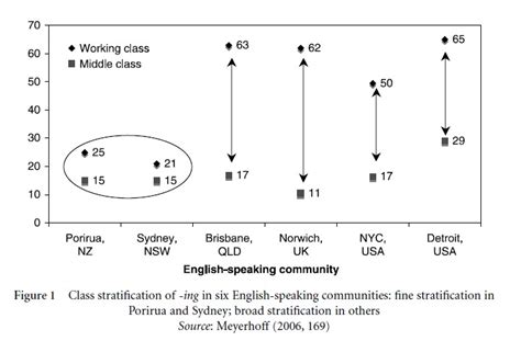 language varieties iresearchnet