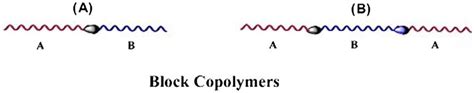 Schematic Illustration Of Ab And Aba Block Copolymers Download