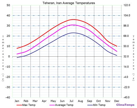 Average Temperatures In Teheran Iran Temperature
