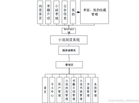 计算机毕业设计之springboot基于android的网络小说阅读系统设计与开发 Csdn博客