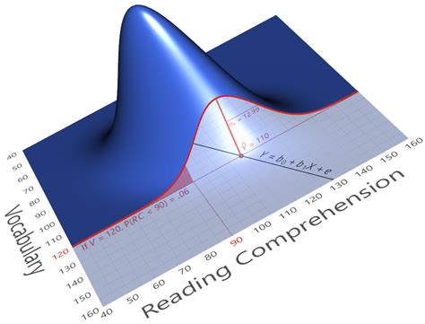 When Vocabulary Is 120 The Conditional Distribution For Reading