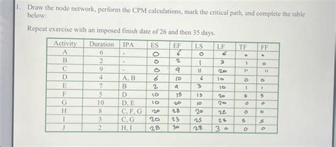 Solved Draw The Node Network Perform The CPM Calculations Chegg Com