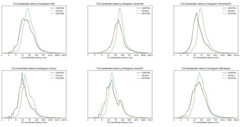 The Tls Post Quantum Experiment