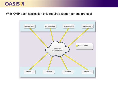 Ppt Key Management Interoperability Protocol Kmip Bob Griffin Co Chair Kmip Tc Powerpoint