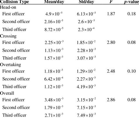 Comparison Of Collision Frequency In Different Encounter Situations Download Scientific Diagram
