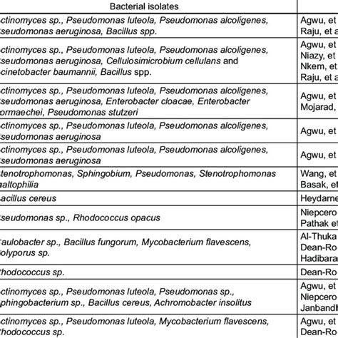 Substrate Utilization Spectrum Of The Organisms Download Scientific