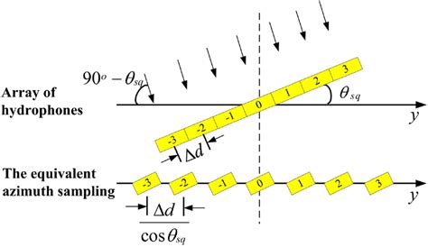 method of the equivalent azimuth sampling download scientific diagram