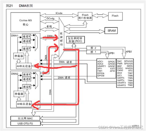 stm32学习笔记 dma直接存储器存取（理论部分） dma直接存储器存取方式 csdn博客