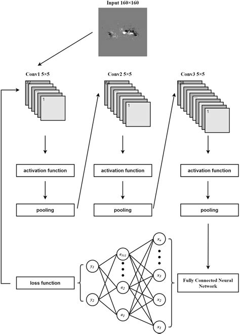 The Cnn Structure Of The Flare Forecasting Model Includes The Input Download Scientific Diagram
