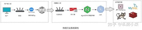 图解nginx，系统架构演变 Nginx反向代理与负载均衡 知乎