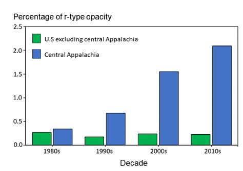 7 Percentage Of R Type Opacities By Region And Decade From 1980