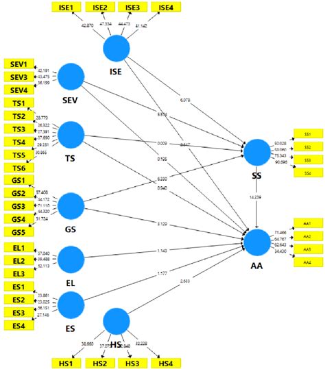 Structural Model Assessment Download Scientific Diagram