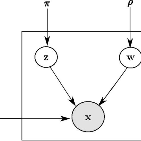 Graphical Representation Of The Bayesian Latent Block Model Download Scientific Diagram
