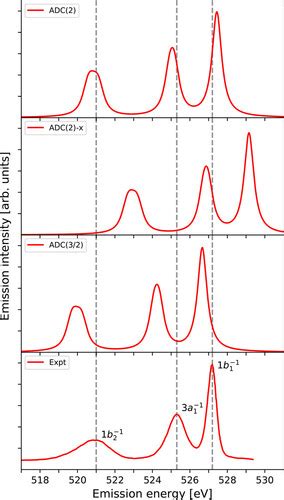 Algebraic Diagrammatic Construction Adc Methods For Core Excited States Q Chem