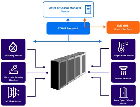 Data Center Environmental Monitoring Concepts And Systems