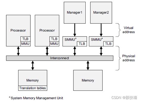 Amba Chi协议学习笔记5 Exlusive、stashing、dvmchi Dvm Csdn博客