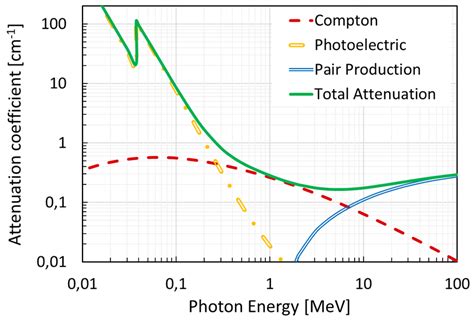 2 attenuation coefficient of baf 2 for different photon energies