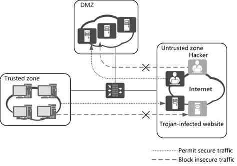 Powerful Intrusion Prevention Refined Traffic Management