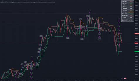 Dual Supertrend W Vix Filter Strategy Presenttrading By