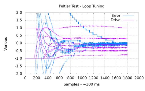 Peltier PWM Temperature Control Better PI Loop The Smell Of Molten Projects In The Morning