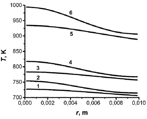 Temperature Distribution Along Specimen Surface R 0 Specimen Cross