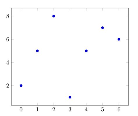 Tikz Pgf How To Plot A Sequence Of Numbers Not Co Ordinates As Such