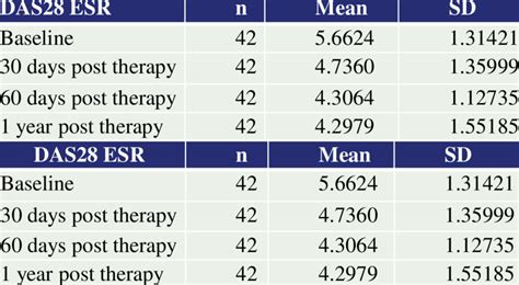 Impact Of Biologic Response Modifiers On Disease Activity Download Scientific Diagram
