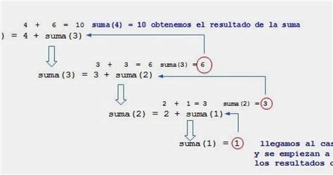 Programación Java Ejemplos de Recursividad Suma Recursiva de números desde 1 hasta N en Java