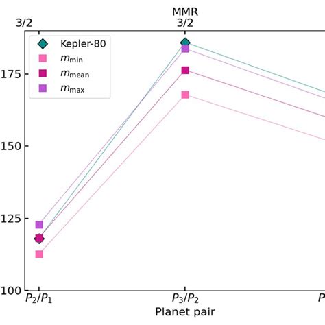 Resonance Offsets For Kepler 80 For The Lower Mean And Bigger Masses