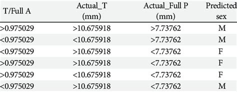Sex Prediction Rules Obtained From Maxillary Suture Information Download Table