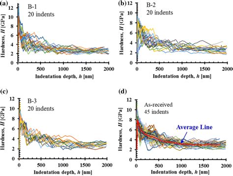 Comparison Of The Hardnessindentation Depth Curves Between The