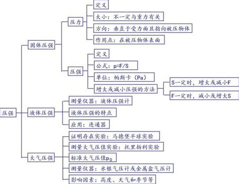 八年级物理压强思维导图第八章 八年级物理思维导图第一单元 图片 网专笔记