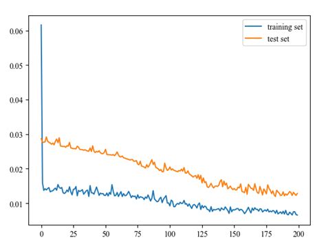 The Mse Of The Training Set And Test Set Download Scientific Diagram