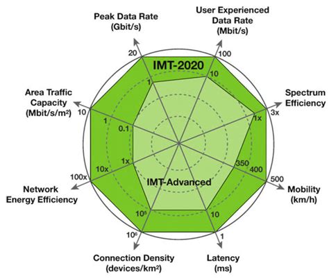 4 key capabilities of imt 2020 [64] download scientific diagram