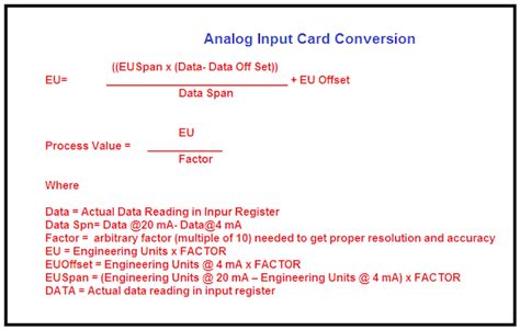 Plc Dcs Analog Input Conversin