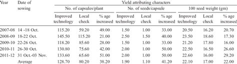 Yield Attributing Characters Of Demonstration Crop Download