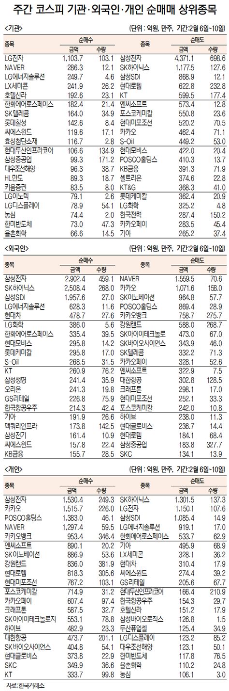 데이터로 보는 증시 Lg전자·삼성전자 기관·외국인 코스피 주간 순매수 1위2월 6일~2월 10일 서울경제